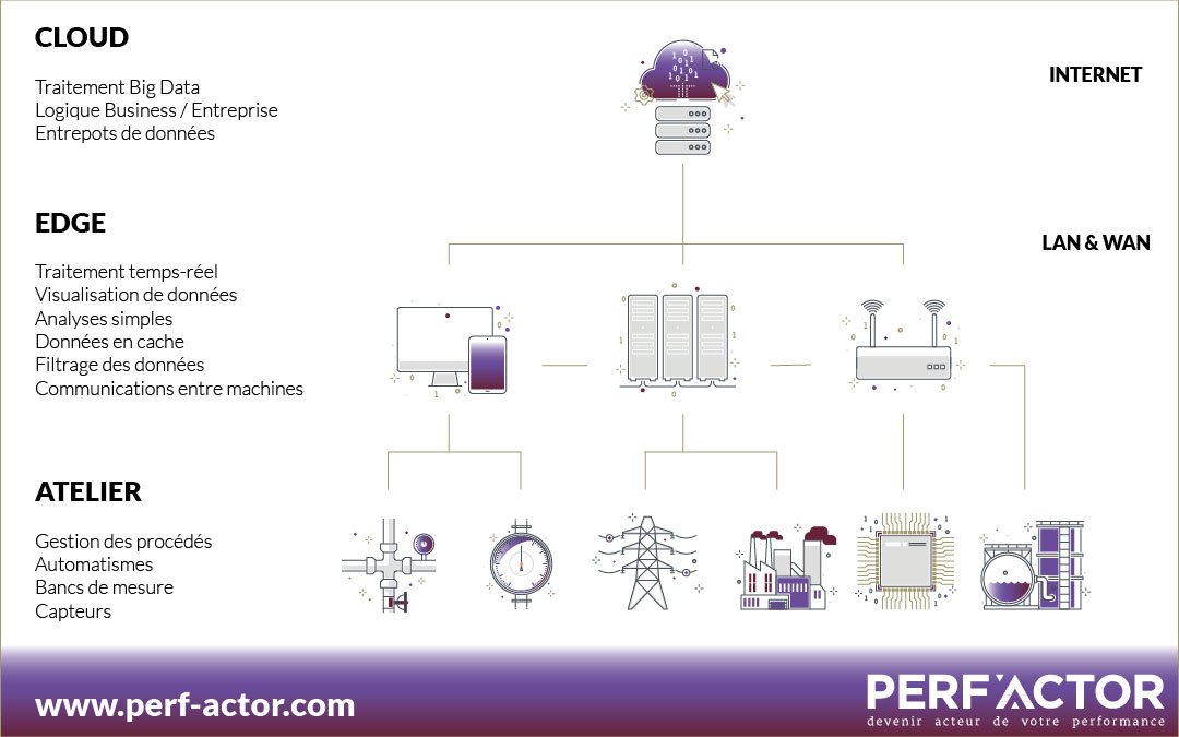 Edge Computing, la solution pour analyser efficacement vos données ...